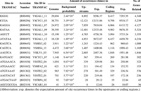 The Occurrences Of Partial Tf Binding Sites For Yeast Genome In Transac Download Table