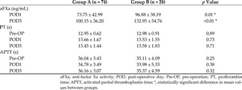 The Anti Factor Xa Activity And Routine Coagulation Parameters Of Download Scientific Diagram