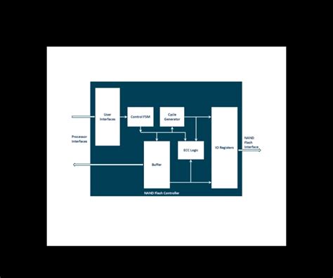 Nand Host Controller For Space Applications