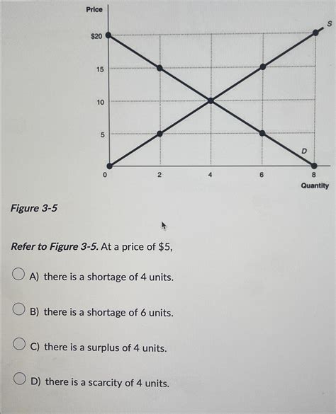 solved figure 3 5refer to figure 3 5 ﻿at a price of 5 a