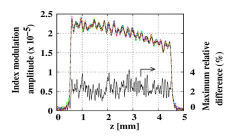 Index Modulation Amplitude Download Scientific Diagram