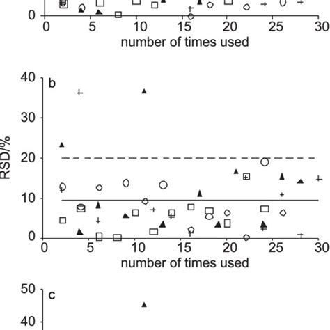 Relative Standard Deviations Rsd Of Duplicate Measurements Using Four Download Scientific