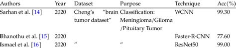 Performance Comparison Of Proposed Framework With Other Approaches Download Scientific Diagram