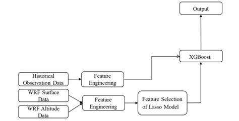Application Of The Xgboost Machine Learning Method In Pm25 Prediction