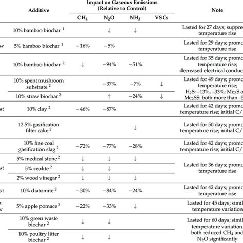 The Effects Of Chemical Additives On Ghgs And Odors During Composting