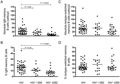 IgM Memory B Cells Are Depleted While Isotype Switched Memory B Cells Download Scientific