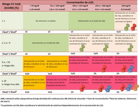 Control Del Colesterol Ldl En Pacientes De Muy Alto Riesgo Vascular