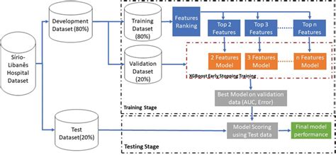The Proposed Model For Predicting The Need For Icu Admission Download Scientific Diagram