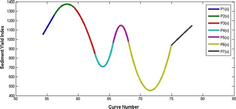 approximation of given dataset by quadratic splines download