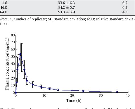 Figure 1 From A Simple And Sensitive Hplc Esi Ms Ms Method For The Determination Of