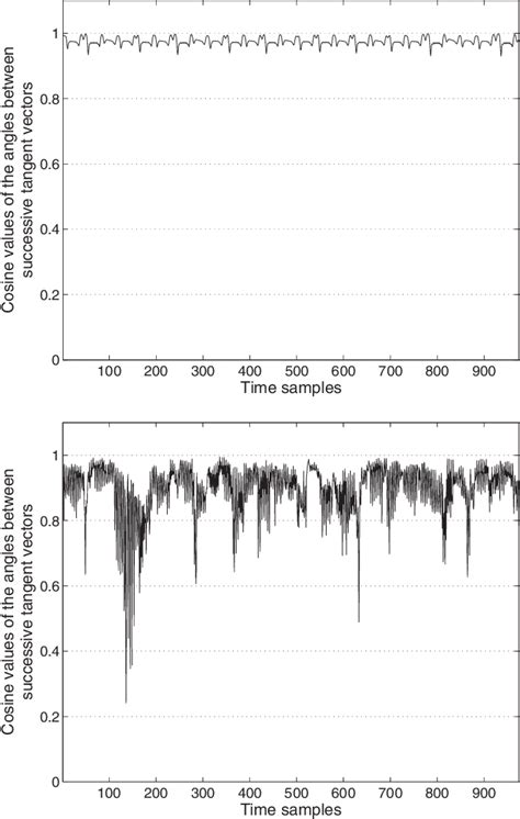 Figure 1 From Detecting Determinism In Short Time Series Using A Quantified Averaged False