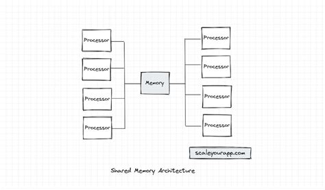 Parallel Processing How Modern Cloud Servers Leverage Different System