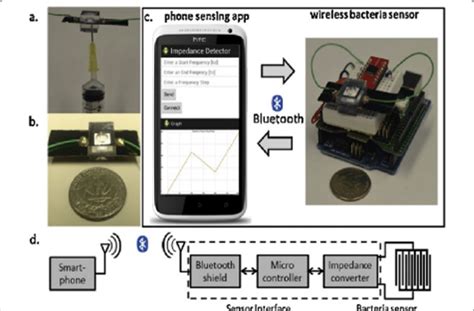 Electrochemical Detection Of Bacteria Using Of Wireless Cell Phones Download Scientific Diagram