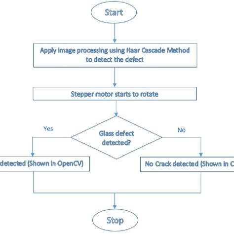 Pdf An Image Processing Based Glass Bottle Defect Detection System