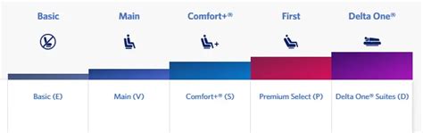 Ultimate Guide To Delta Airlines