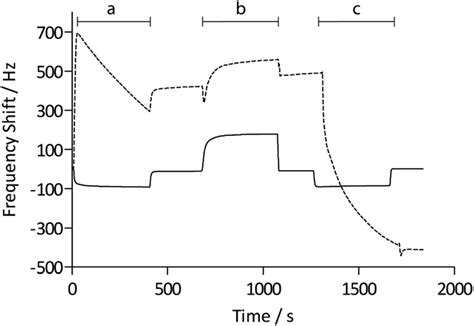 Frequency Responses Of The Surface Derivatization Process At The Paac