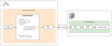 Messaging Innovatrics Face Recognition Smartface