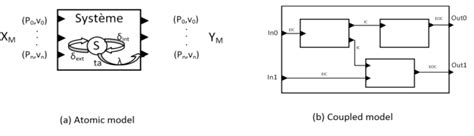 Representation Of Devs A Atomic And B Coupled Models Download