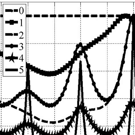 Comparison Of Normalized Pseudo Spectrums When Number Of Signal Vectors