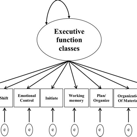A Type Of Structural Equation Modeling That Isolates Unobservable
