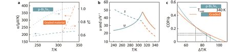 Performance Optimization Of Thermoelectric Devices And Its Dependence
