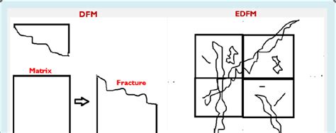 Indicates The Difference Between Dfm And Edfm Model Download Scientific Diagram