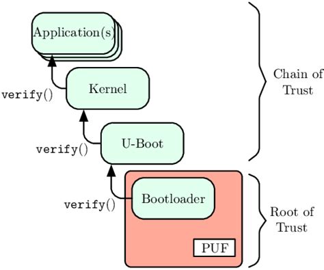 Secure Booting Sequence Download Scientific Diagram