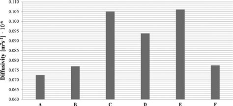Comparison Of The Thermal Diffusivity Values Of The Tested Boards