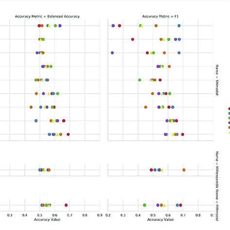 Balanced Accuracy And F1 Score For The Nine Single Measure