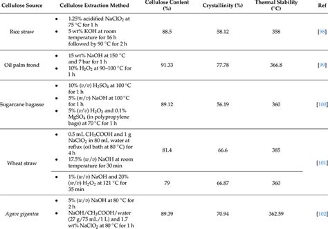 Extraction Of Cellulose From Lignocellulosic Biomass Using Different