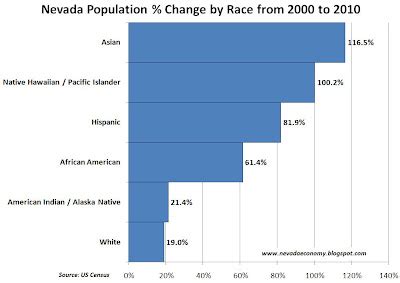 The Nevada Economy Nevada Census