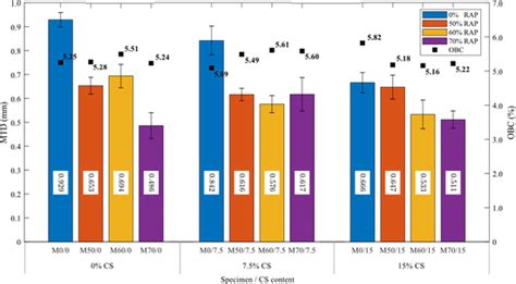 Mean Depth Of Surface Texture And Obc For Mixtures With Error Bar Of Download Scientific