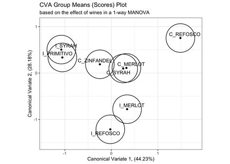 Chapter 5 Canonical Variate Analysis The R Opus V2
