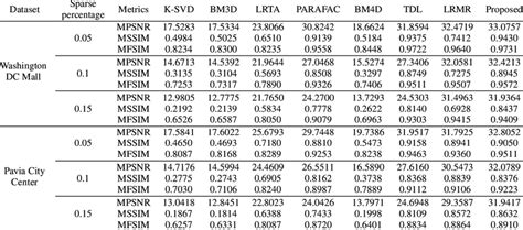 average performance of different denoising algorithms in case 2
