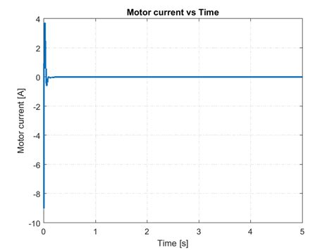 25 Discrete Pid First Iteration Current Response Download