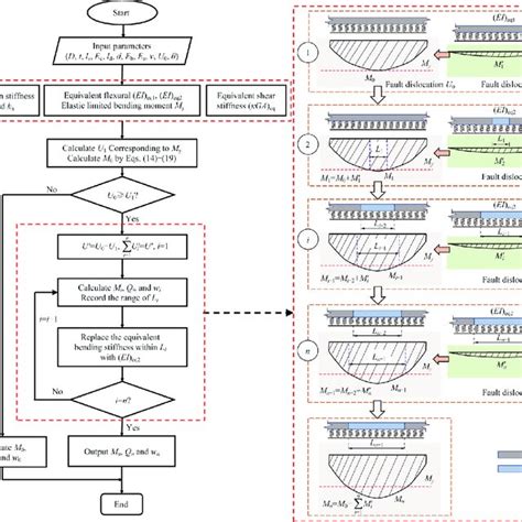 flow chart of load increment method for cross fault shield tunnel