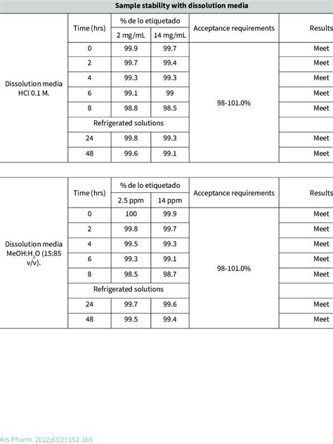 Results Of The Stability Parameter Of The Sample With The Dissolution