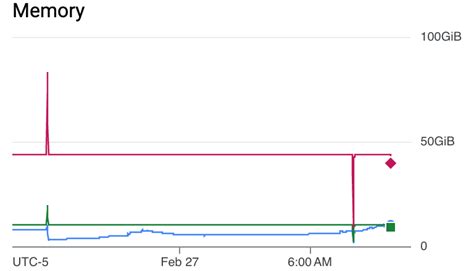 suspect a memory leak in apollo router · issue 2690 · apollographql