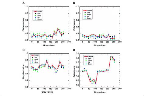 Polarization Characteristics A Diattenuation B Polarizance C Download Scientific
