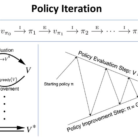 2 Policy Iteration Algorithm It Is A Sequence Of Policy Evaluation