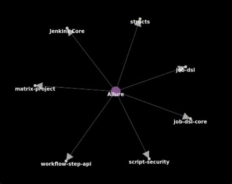 dependencies of the allure plugin