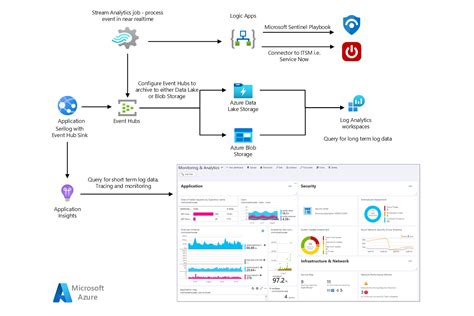 Unified Logging For Microservices Applications Azure Look