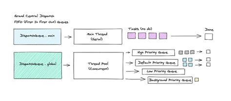 【翻訳】concurrency and multithreading in ios swift qiita