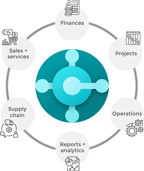 Microsoft Dynamics 365 Business Central Soco