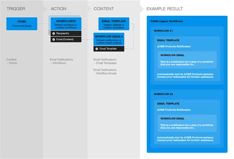 Workflows