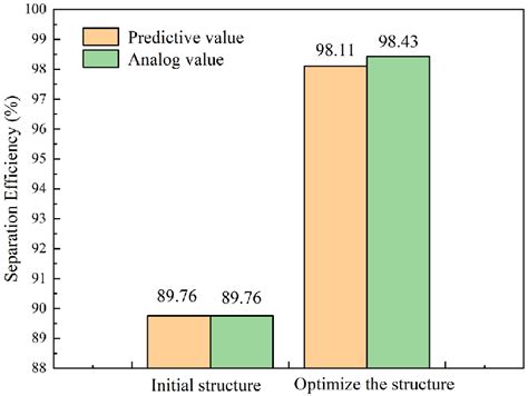 Comparison Of Separation Efficiency Of Downhole Cyclone Separator