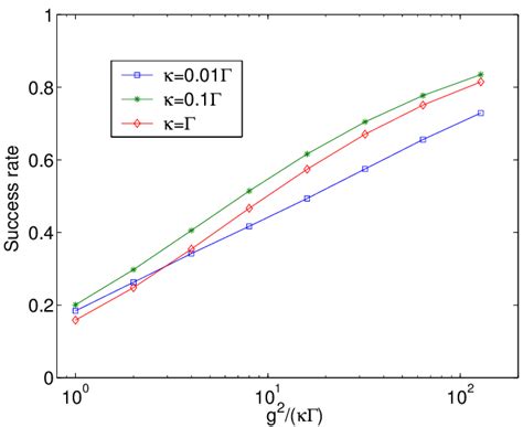 The Same As In Fig 4 But With The Adiabatic Passage Protocol The