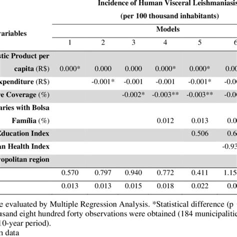 Matrix Of The Regression Analysis For Ordinary Least Squares Estimates Download Scientific