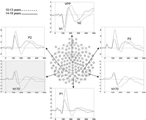 Scalp Erps To Faces Combined Conditions Grand Average Erp Waveforms
