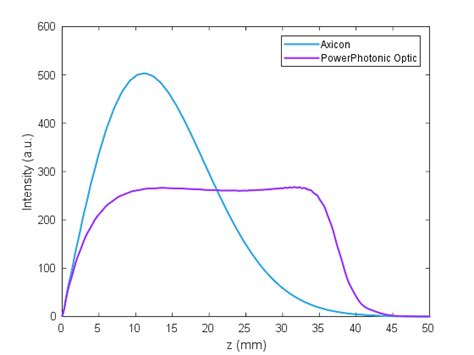 Bessel Beam Generator Powerphotonic